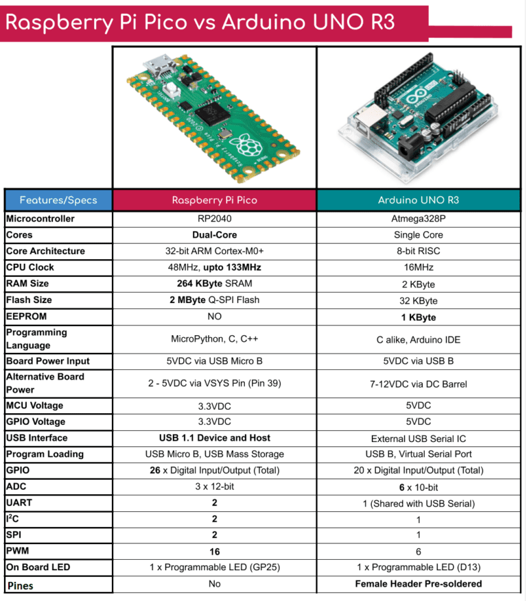 Raspberry Pi Pico Vs Arduino Rp2040 Connect