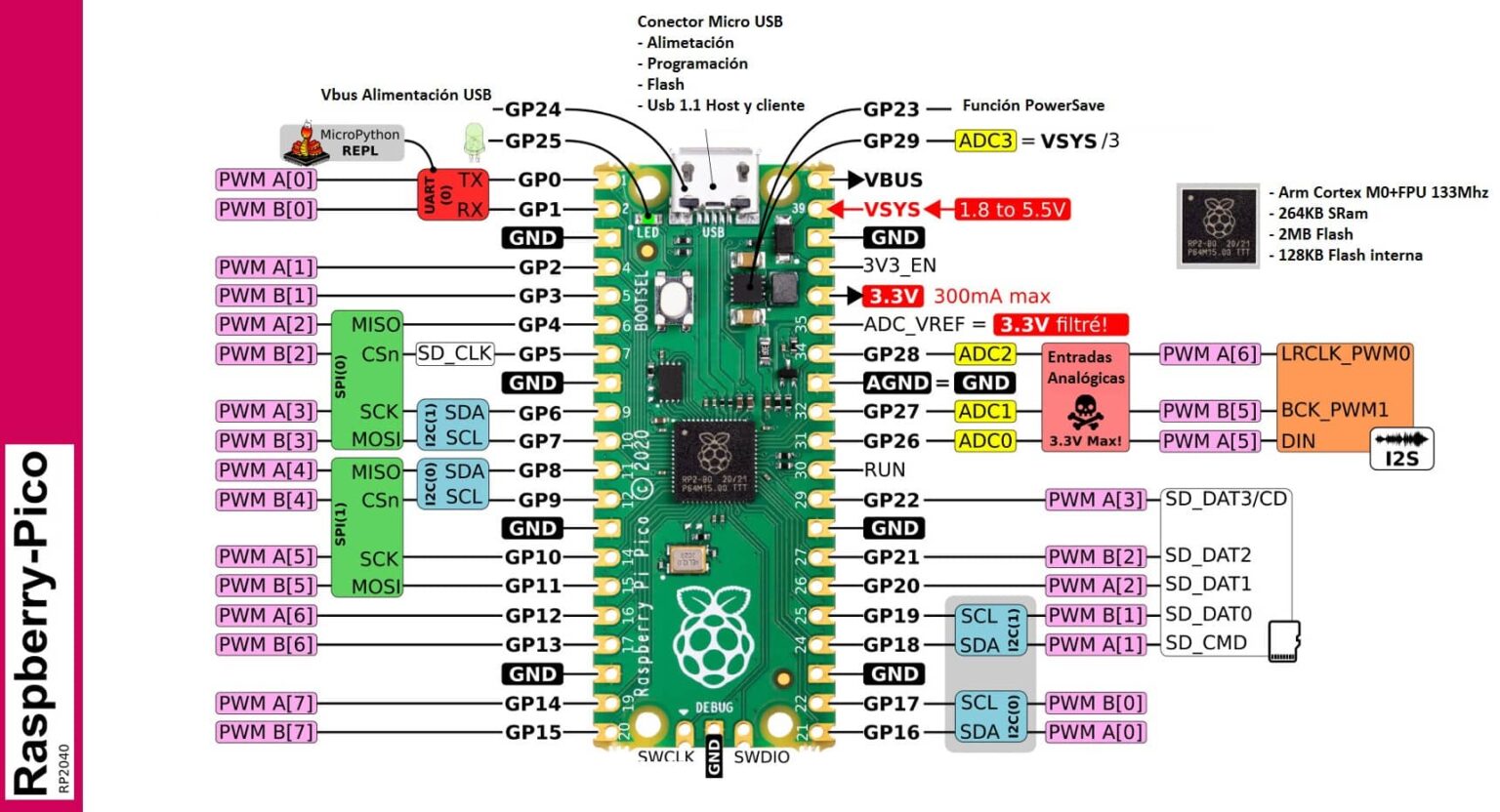 ¿cómo Programar Raspberry Pi Pico Con Arduino Dynamoelectronics